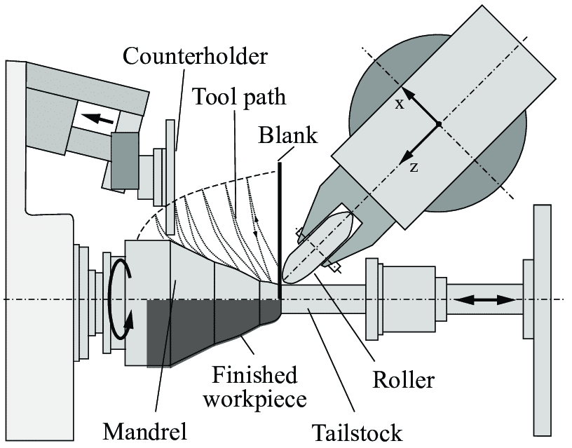 Metal Spinning: A Guide to This Versatile Technique