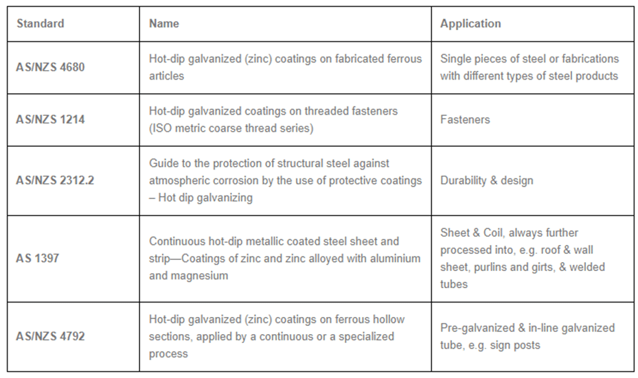 Galvanized Steel 101: The Basics of Hot Dip Galvanizing