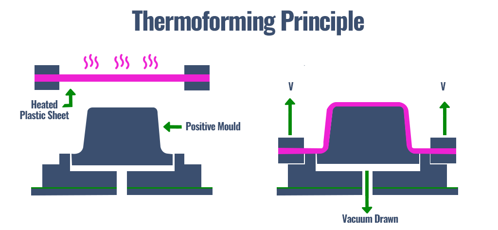 Thermoforming Process: Creating Custom Plastic Components