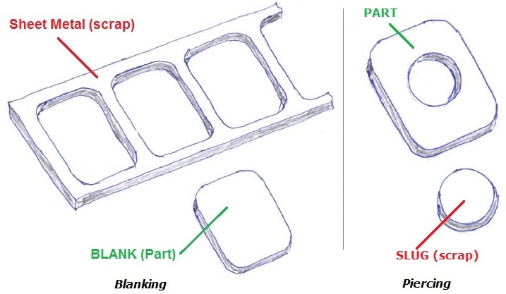Metal Stamping Process and Innovative Application