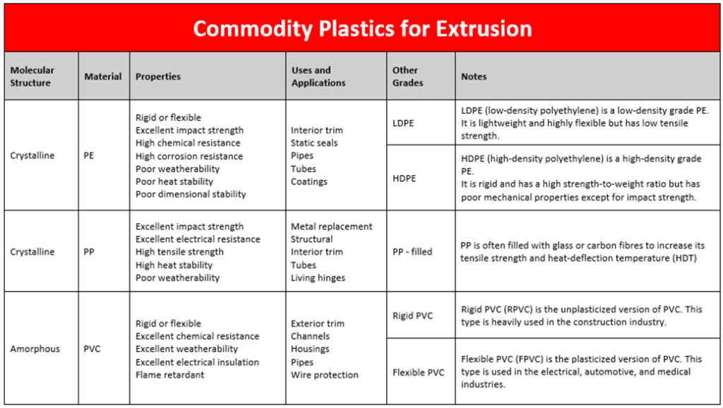 Key Types of Plastic Extrusion Materials
